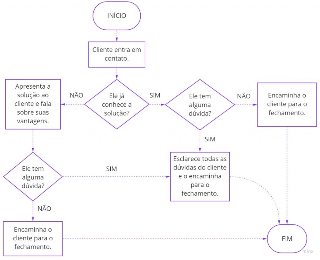 Como criar um fluxograma de processos? - MyCW Coworking